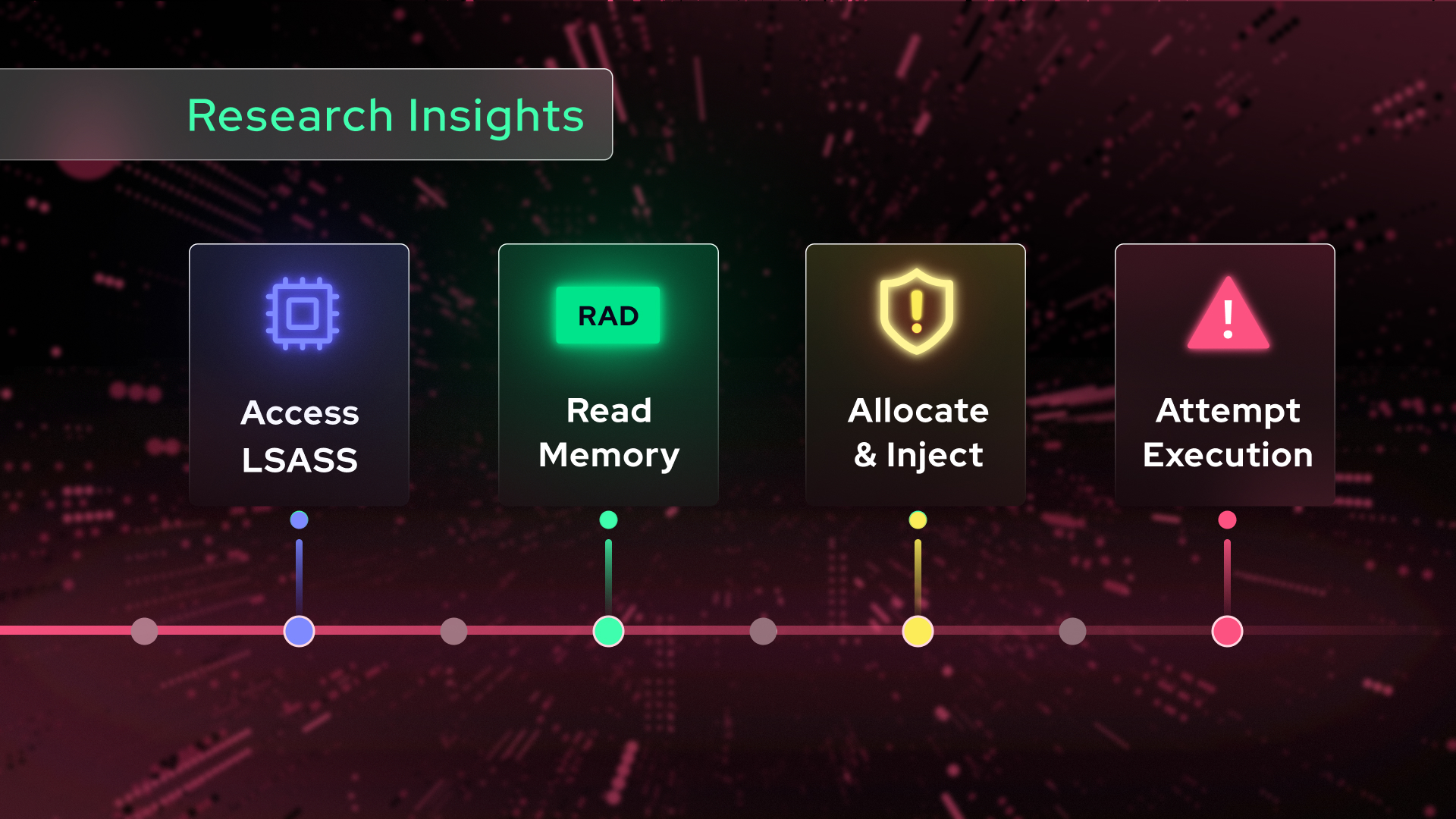 Credential Dumping in Action: Simulating Fileless Threats to Test Your ...